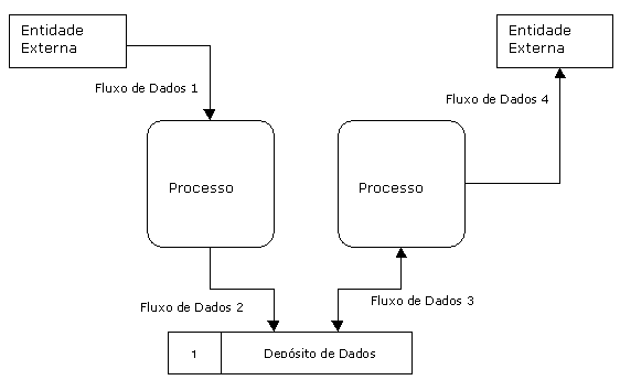 DFD DIAGRAMA DE FLUXO DE DADOS PDF DFD DIAGRAMA DE FLUXO DE DADOS PDF