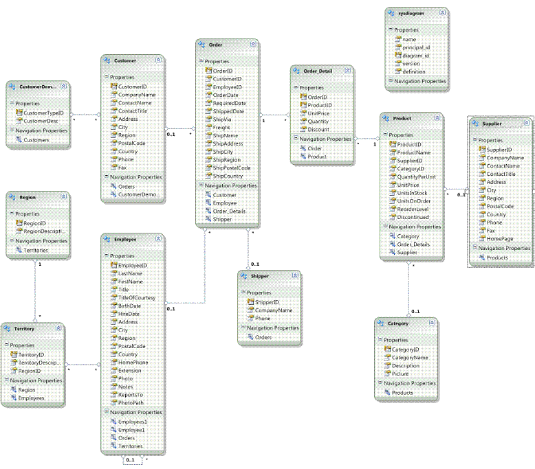 Entity Framework 4.1 -Consultando entidades