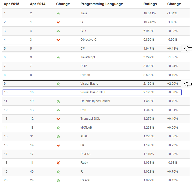 .NET - As 10 linguagens de programação e os 10 Banco de dados mais ...
