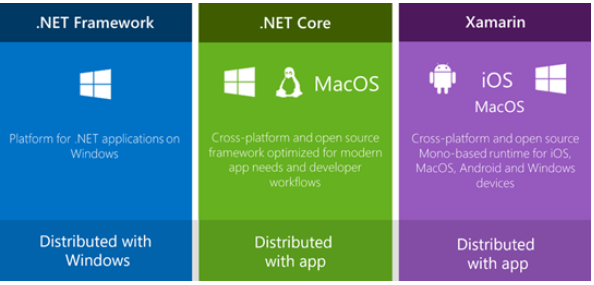 Conceitos - .NET Framework versus .NET Core