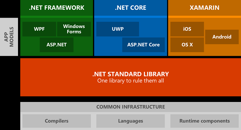Xamarin Forms Compartilhando Código Com Net Standard