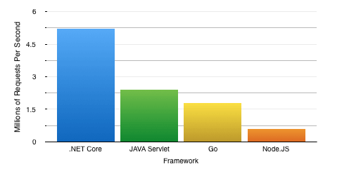 ASP .NET Core - 10 Recursos que você tem que saber