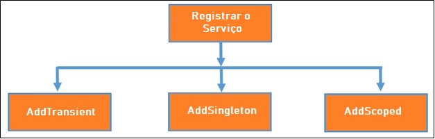 Asp Net Core Dependency Injection Nas Views