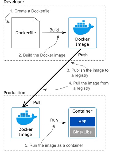 Asp Net Core Web Api Com Sql Server Em Um Contêiner Docker