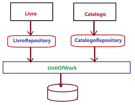 ASP.NET Core - Repository e Unit Of Work
