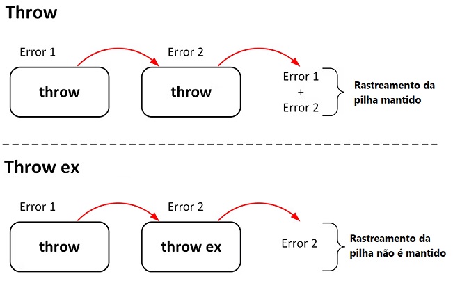 C# - Boas práticas no tratamento de erros