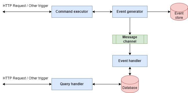 CQRS e Event Sourcing - Fundamentos