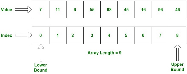 C# - Estrutura de dados - II
