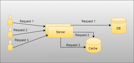 ASP.NET - API usando In-Memory Cache