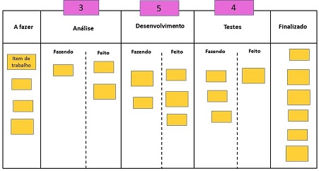 Blazor - Criando um quadro Kanban