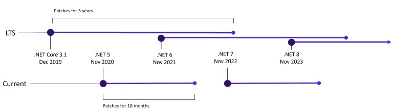 .NET 7.0 - Quais as novidades