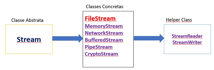 C Usando Streams Filestream