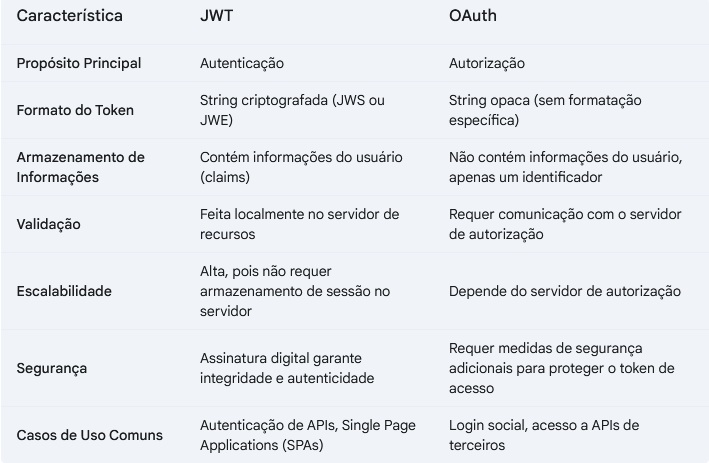 .NET - JWT x OAuth
