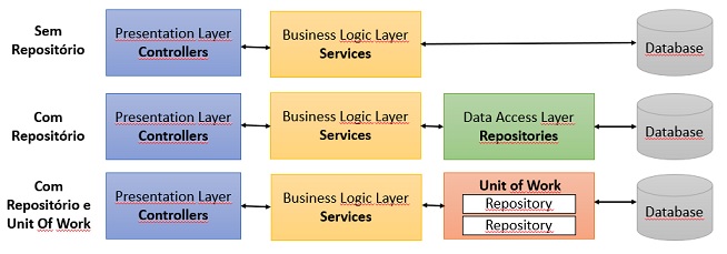 Clean Architecture - Implementando o padrão Unit Of Work