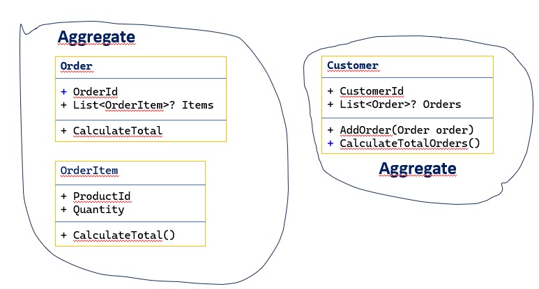 DDD - Apresentando Aggregate e Aggregate Root